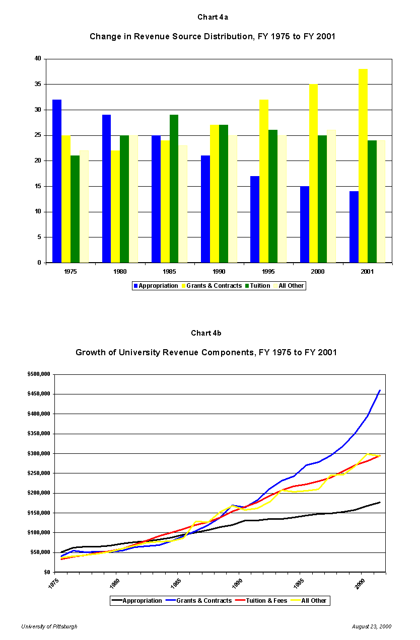 The Dynamics of Tuition Rate Setting at the University of Pittsburgh