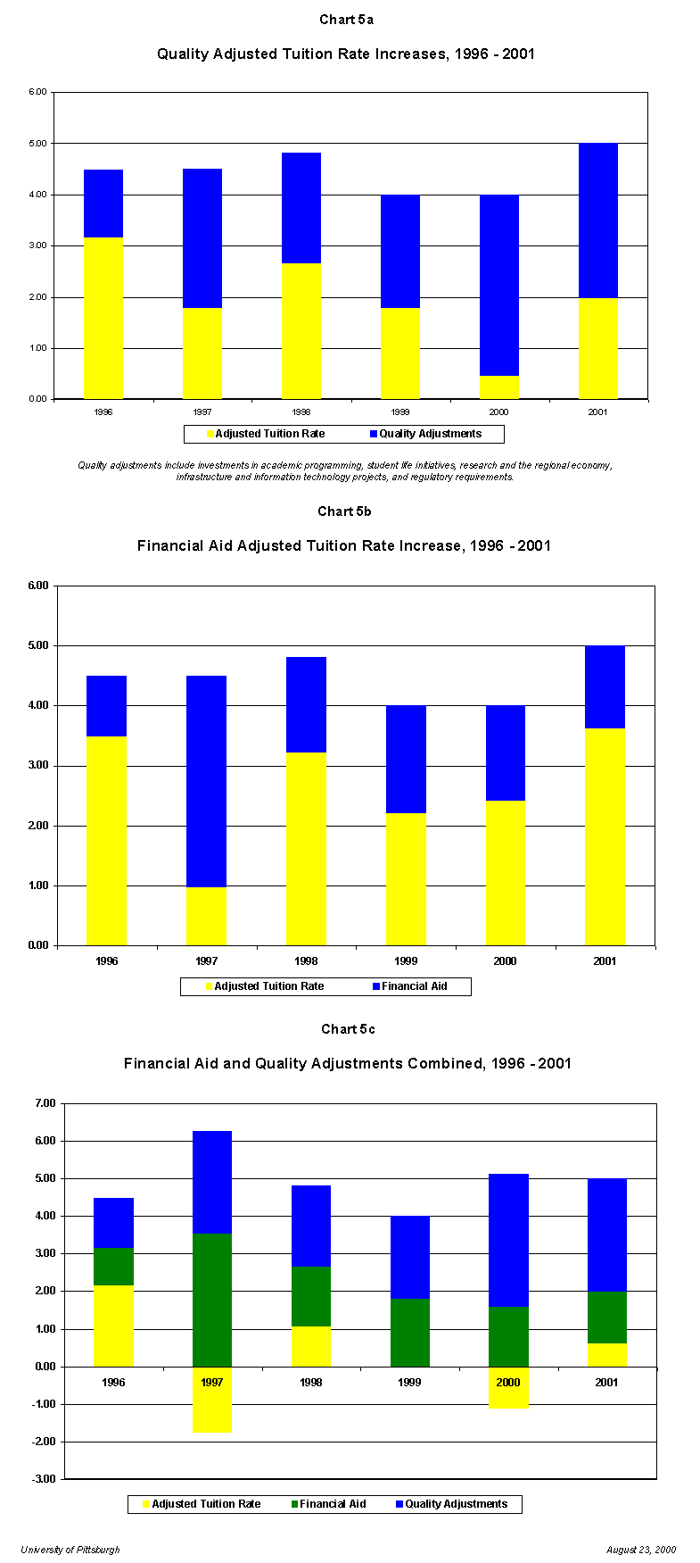 The Dynamics of Tuition Rate Setting at the University of Pittsburgh